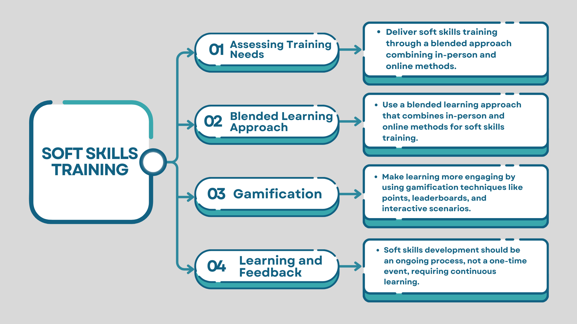 The Rise of Soft Skills Training in Corporate L&D Programs