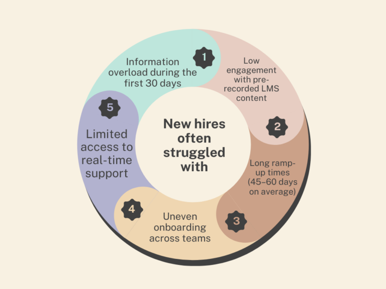 Conversational AI Cut Onboarding Time and Boosted Completion by 70%